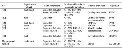Table 1 From Incipient Fault Diagnosis For Dc Dc Converter Based On Multi Dimensional Feature