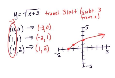 Graphing Square Root Functions Flashcards Quizlet