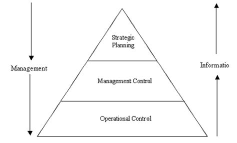 Hierarchy Of Management Activity In Mis Management Information System