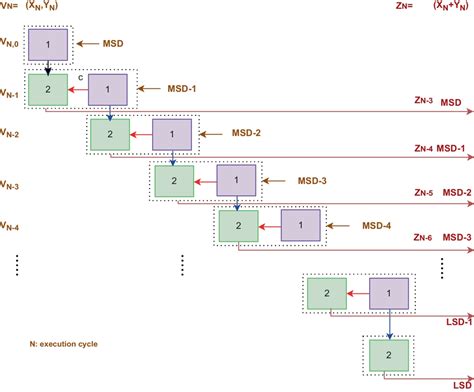 Poa Architecture The Proposed Design For The Online Signed Digit Adder Download Scientific