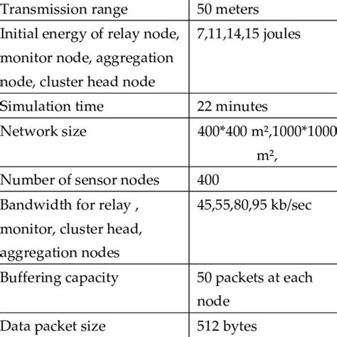 The Network System Model For Secure Data Aggregation Download Scientific Diagram