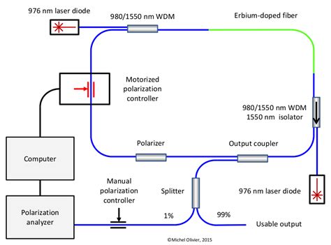 Video Automation Of Mode Locking In A Nonlinear Polarization Rotation Fiber Laser Through