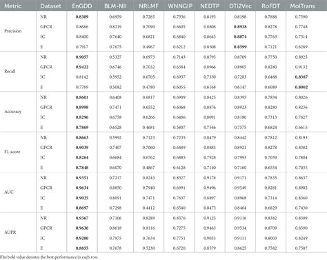 Table 1 From Identifying Potential Drug Target Interactions Based On Ensemble Deep Learning