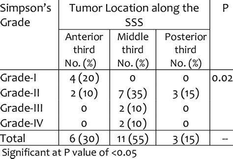 Simpsons Grade Of Tumor Resection In Dif Ferent Tumor Locations