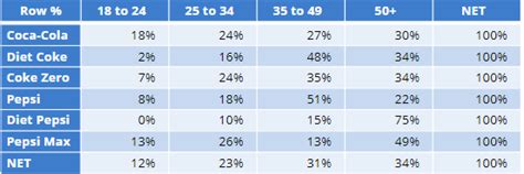 how to show row comparisons in a table displayr help