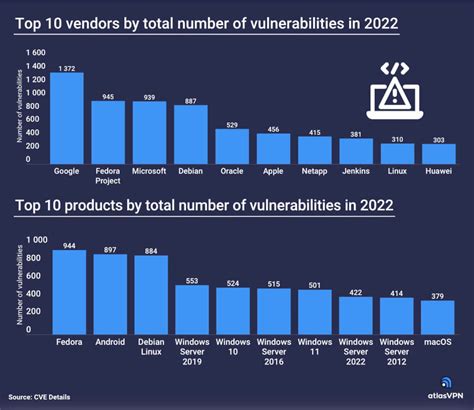 Sur Le Podium Des Vulnérabilités Soluxions Magazine