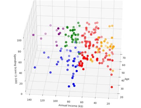 Disha Gupta On Linkedin Customersegmentation Kmeans Machinelearning