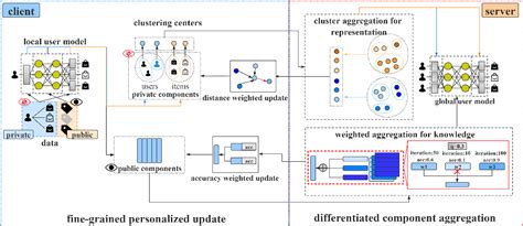 Figure 2 From Federated User Modeling From Hierarchical Information Semantic Scholar