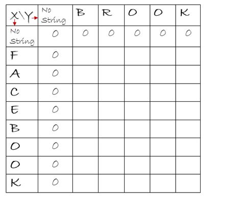 How To Find The Longest Common Substring In Java Memoirs Of A