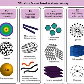 Classification Of NMs According To Their Dimensions 51 Download Scientific Diagram