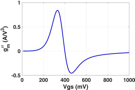Third‐order Non‐linear Coefficient Versus Vgs With Transistor Size Of Download Scientific