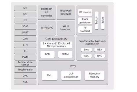 기술 여행자 Arsviator Wifi And Bluetooth를 모두 지원하는 Esp 3212 발표