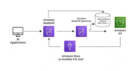 What Is Amazon Redshift And How Does It Work