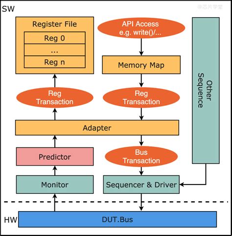 systemverilog uvm 精讲ral寄存器模型基础 电子工程专辑