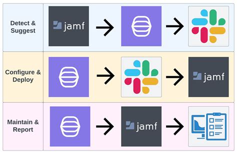 Automating Jamf Pro App Installers