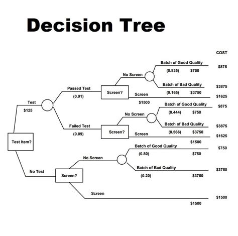 Decision Tree Templates Free Printable Word Excel PDF Formats Algorithms Designs