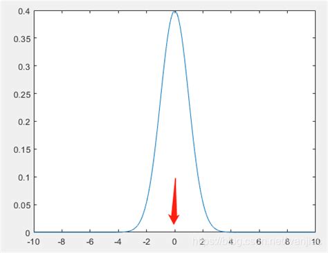 Matlab 画正态分布和对数正态分布的概率密度函数matlab对数正态分布 Csdn博客 Matlab 画正态分布和对数正态分布的概率密度函数matlab对数正态分布 Csdn博客