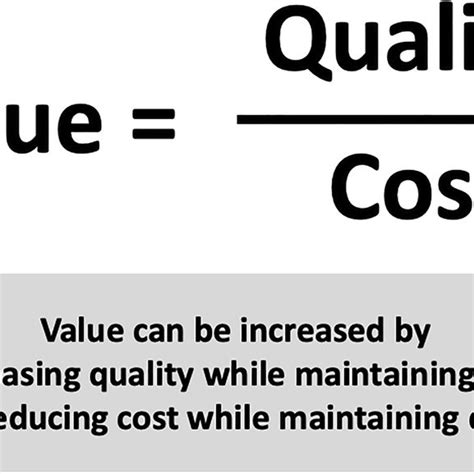 The Classic Value Equation As It Applies To Healthcare Download Scientific Diagram