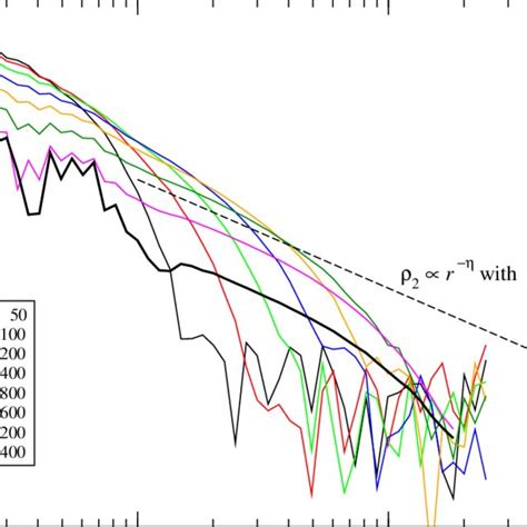 Truncated Pair Density ρ 2 R T As A Function Of The Radial Distance R Download Scientific
