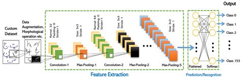 Pashto Handwritten Invariant Character Trajectory Prediction Using A