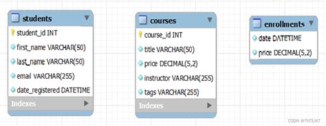 Mysql：设计数据库与操作mysql建模 Csdn博客