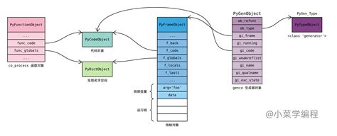 字节码解读generator运行机制 Python源码剖析