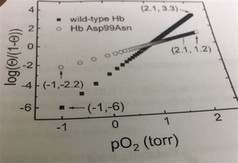Solved Hill Plot Of O2 Binding To Hemoglobin Mutant For Whic