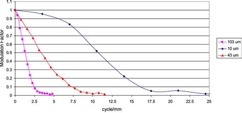 The Mtf For Different Pixel Pitch And Magnification Setting See Table
