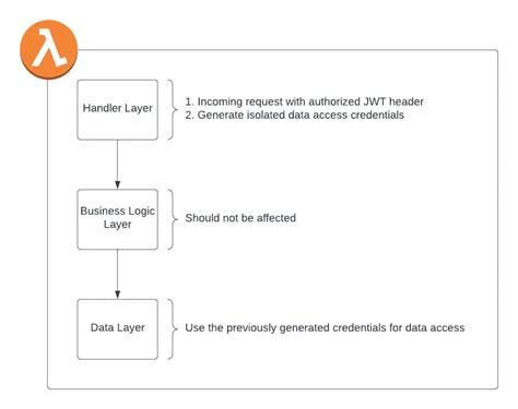Minimal Viable Security For Developers