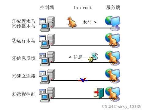 恶意软件剖析 Csdn博客