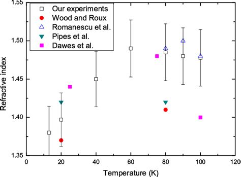 Figure 2 From Refractive Index And Density Of Ammonia Ice At Different Temperatures Of