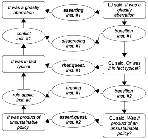 Asserting Rhetorical Questioning And Assertive Questioning As The