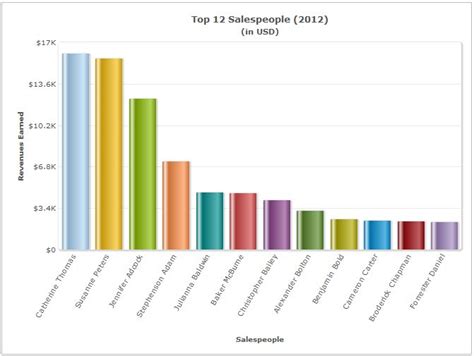 Choosing The Right Chart Type Bar Charts Vs Column Charts FusionBrew