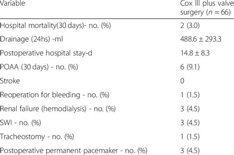 Postoperative Clinical Outcomes Download Scientific Diagram