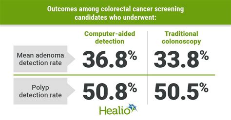 No Significant Difference In Adr With Computer Aided Detection Vs Standard Colonoscopy