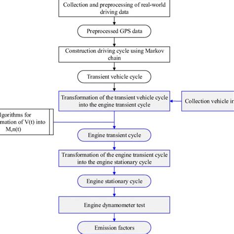Overall Methodology Of Ef Development For Buses In Hanoi Download Scientific Diagram