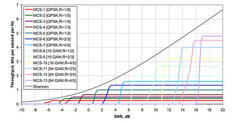 5g nr link adaptation sinr to mcs mapping 5g nr telecomhall forum