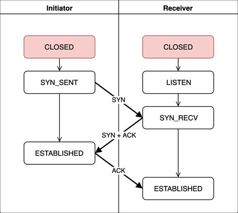 Tcp가 연결을 생성하고 종료하는 방법 핸드쉐이크