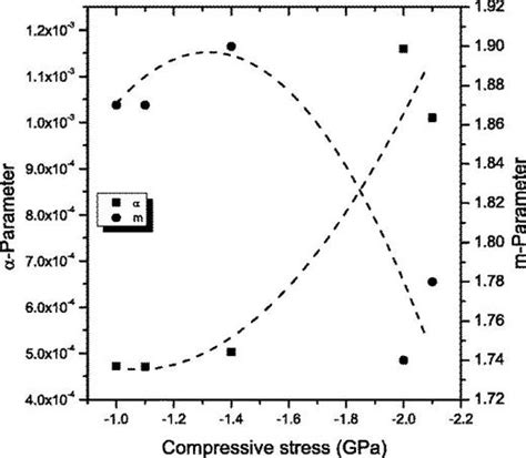 nanoindentation data analysis of loading curve performed on dlc thin