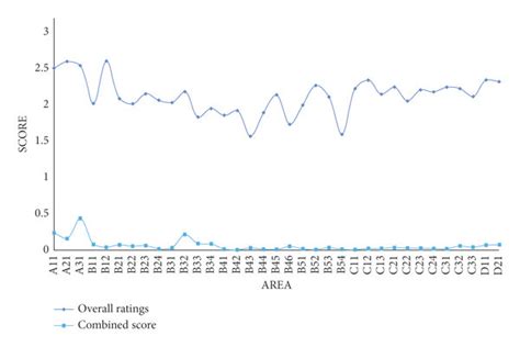 Comprehensive Score And Combined Score Of Each Indicator Download