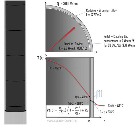 Pellet Cladding Interaction Pci Nuclear