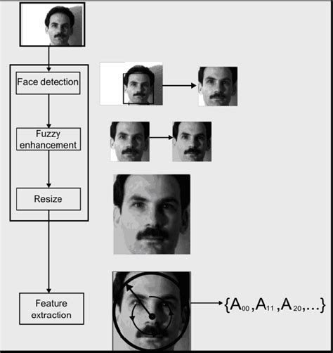 Pre Processing And Feature Extraction We Calculated Zernike Moments Up