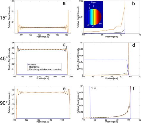 Ringing Artifact Ringing Artifact Generated By The Reordering Of