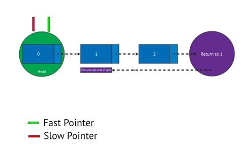 Floyds Cycle Detection Algorithm In Swift By Steven Curtis Medium