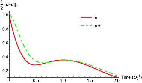 Plot Of Trace Distance Between The Reduced Density Matrices Obtained
