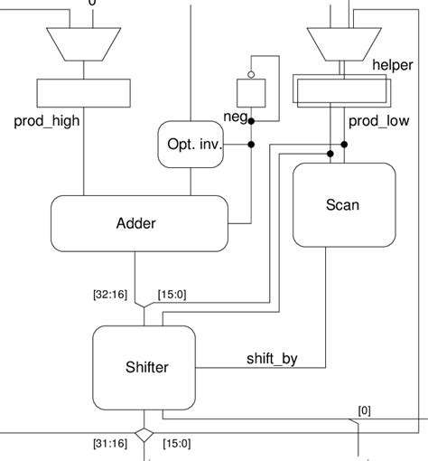 Shift Add Iterative Multiplication With Cs Addition Download Scientific Diagram