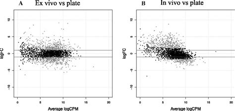 Ma Plots Generated By Edger Transcript Expression Profiles In The Two