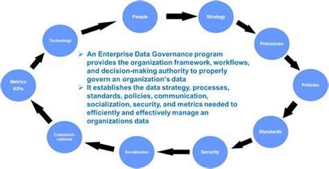 10 Key Components Of Data Governance Program Ewsolutions