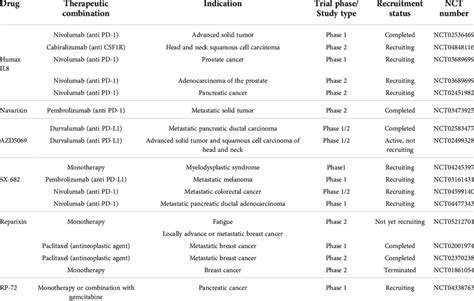 Summary Of The Main Cxcl8 Cxcr1 2 Inhibitors For Cancer Therapy Download Scientific Diagram