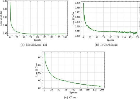Overview Of The Cross Entropy Loss For The Proposed Wncf Model On All Download Scientific